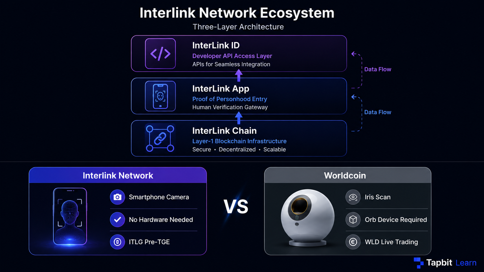 Interlink Network ITLG 개인 증명이란?